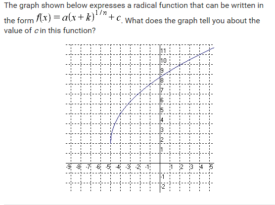 Solved The graph shown below expresses a radical function | Chegg.com