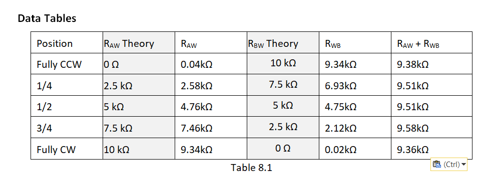 Solved Data Tables Position Raw Theory RAW Rew Theory RWB | Chegg.com