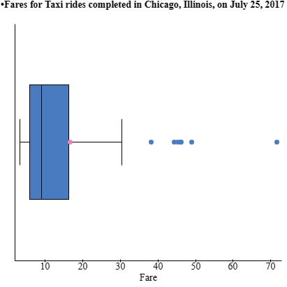 Solved Statistics Inquiry Project (SIP) Report Template | Chegg.com