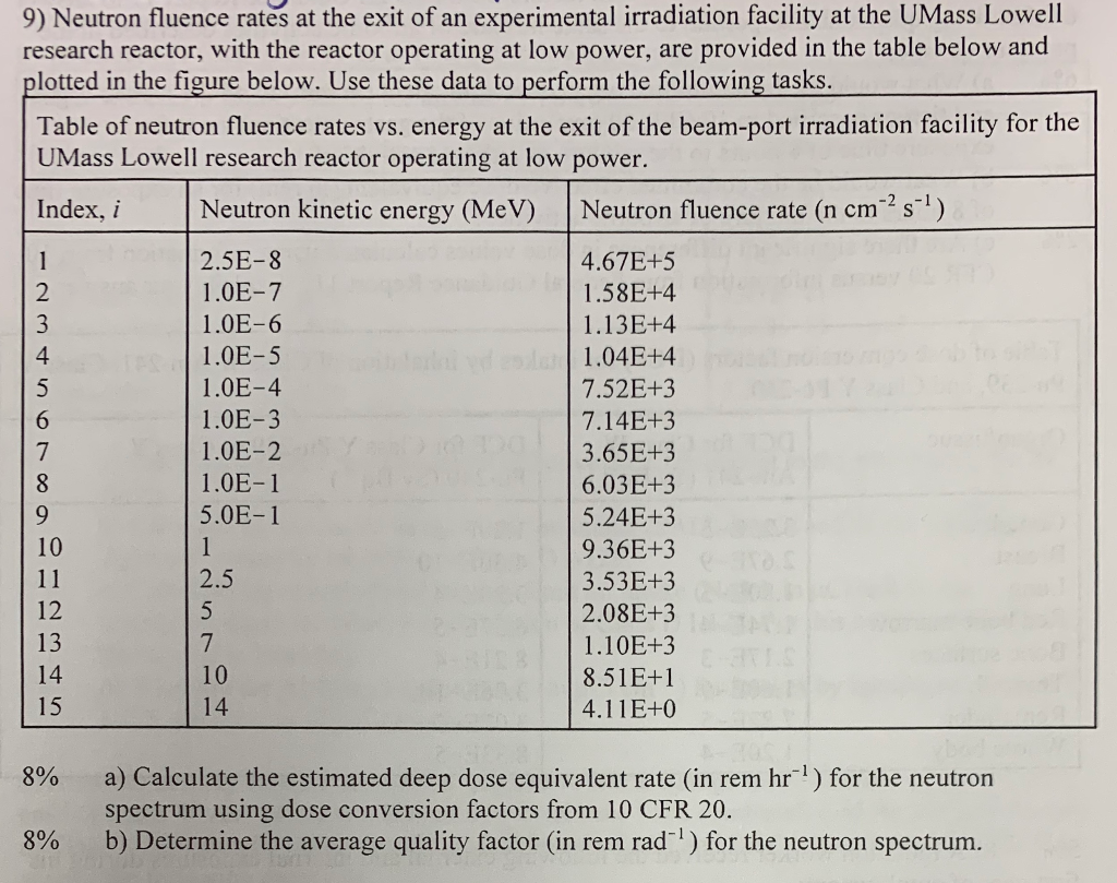 9) Neutron fluence rates at the exit of an | Chegg.com
