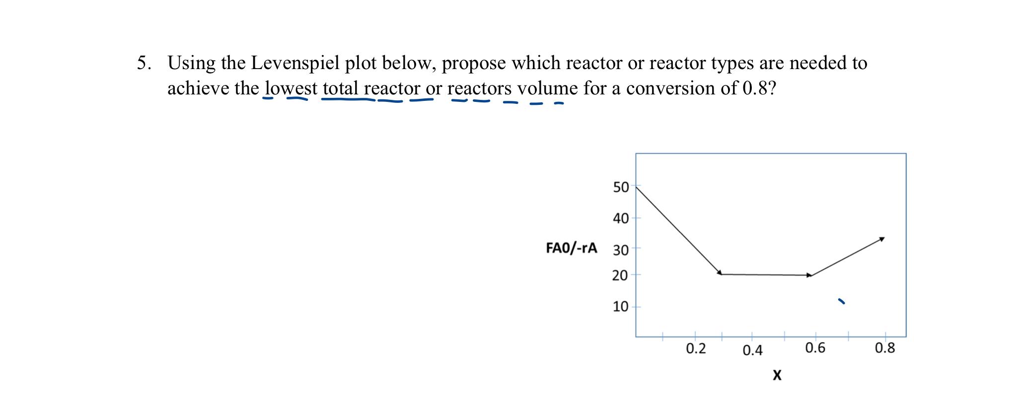 Solved Using the Levenspiel plot below, propose which | Chegg.com