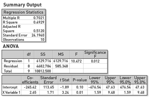 Solved Summary Output Regression Statistics Multiple R R | Chegg.com