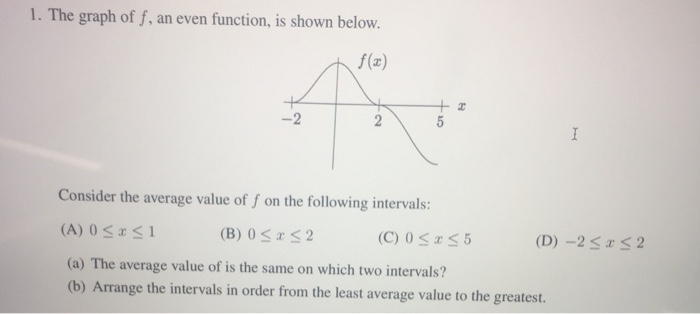 Solved 1. The graph of f, an even function, is shown below. | Chegg.com