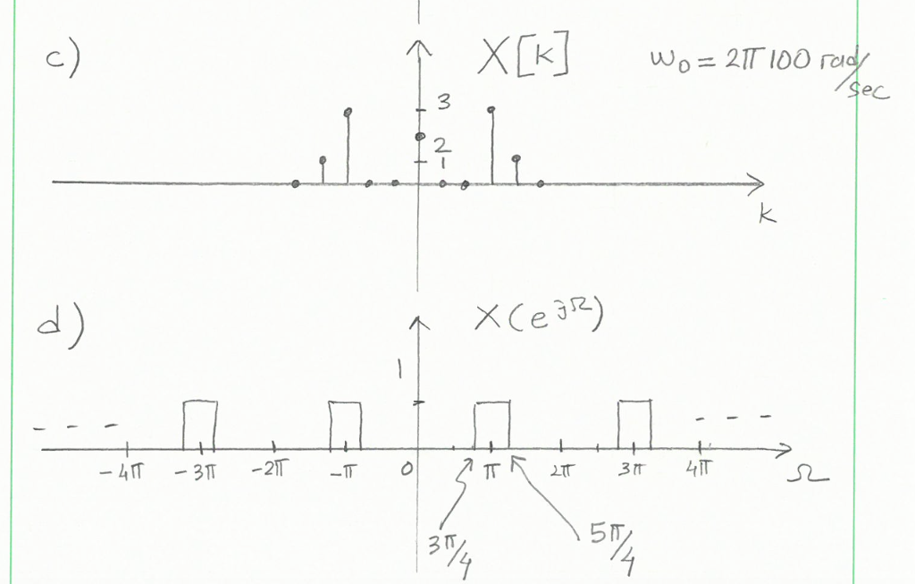 Find and graph the time domain representation of the | Chegg.com