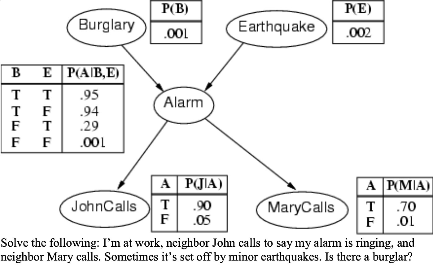Solved Consider The Following Bayesian Belief