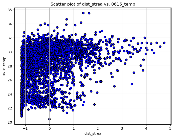 I rand Spatial Lag Model and got scatter plot between | Chegg.com