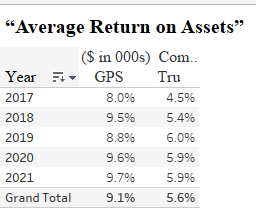 Solved Year "Return on Assets vs. Cash Return on Assets" ($ | Chegg.com