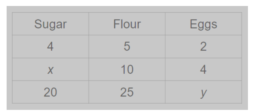 Solved Jennifer is using a recipe to make cookies. The table | Chegg.com
