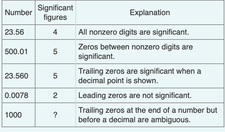 Solved 1.Determine the number of significant figures in the | Chegg.com