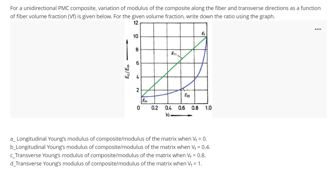 Solved For a unidirectional PMC composite, variation of | Chegg.com