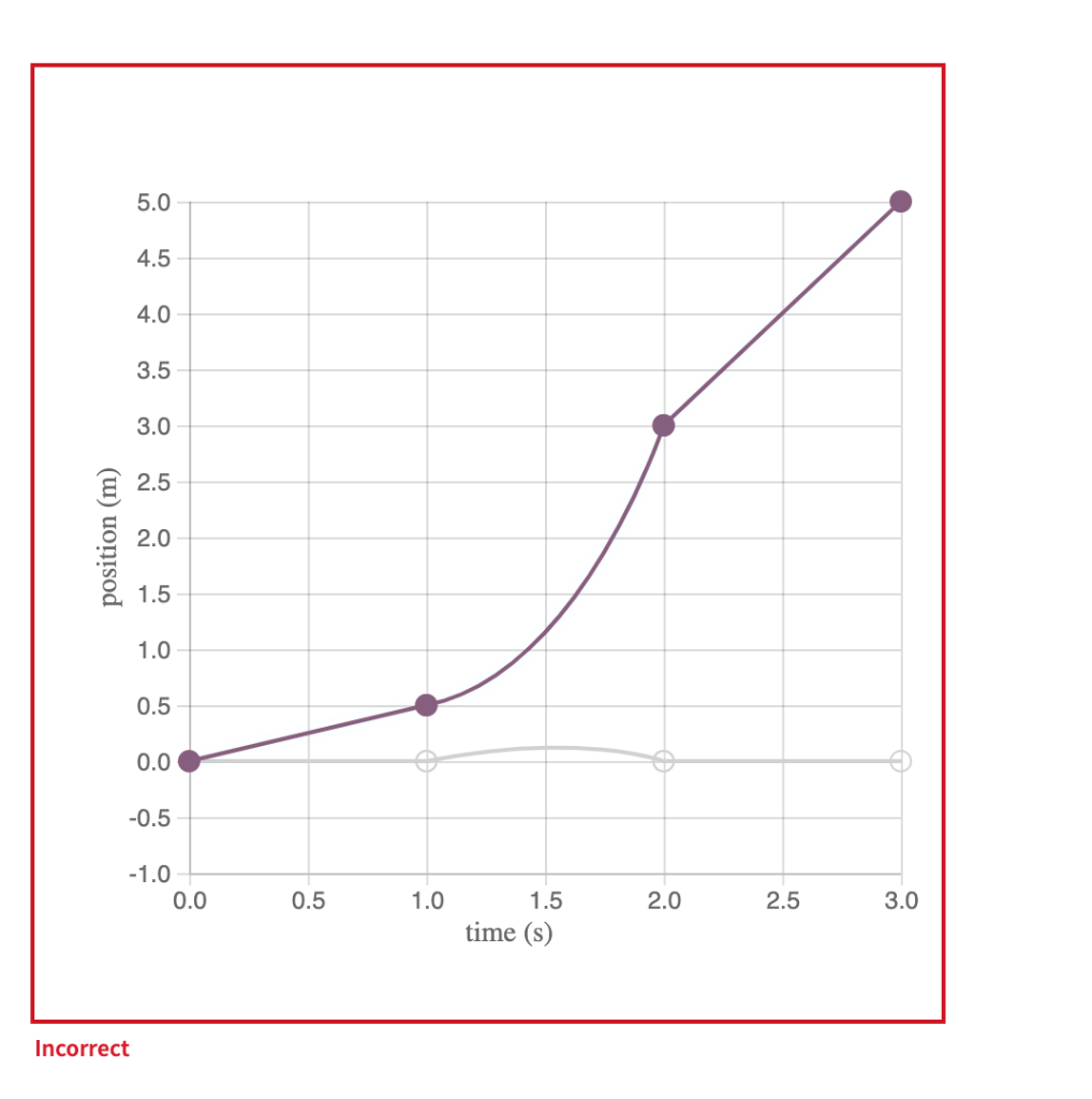 Solved = Consider the following motion of a toy car along a | Chegg.com