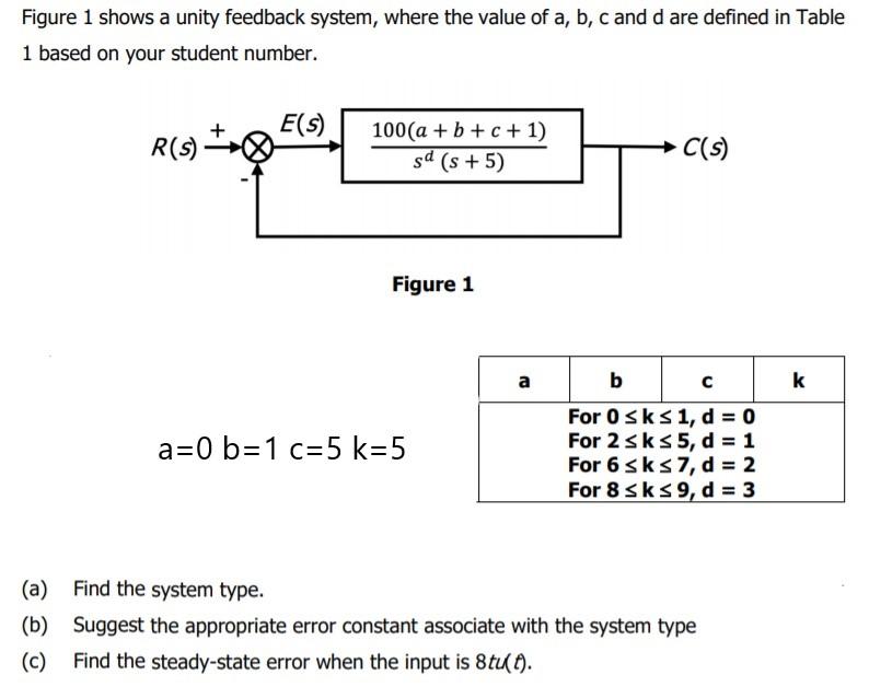 Solved Figure 1 shows a unity feedback system, where the | Chegg.com