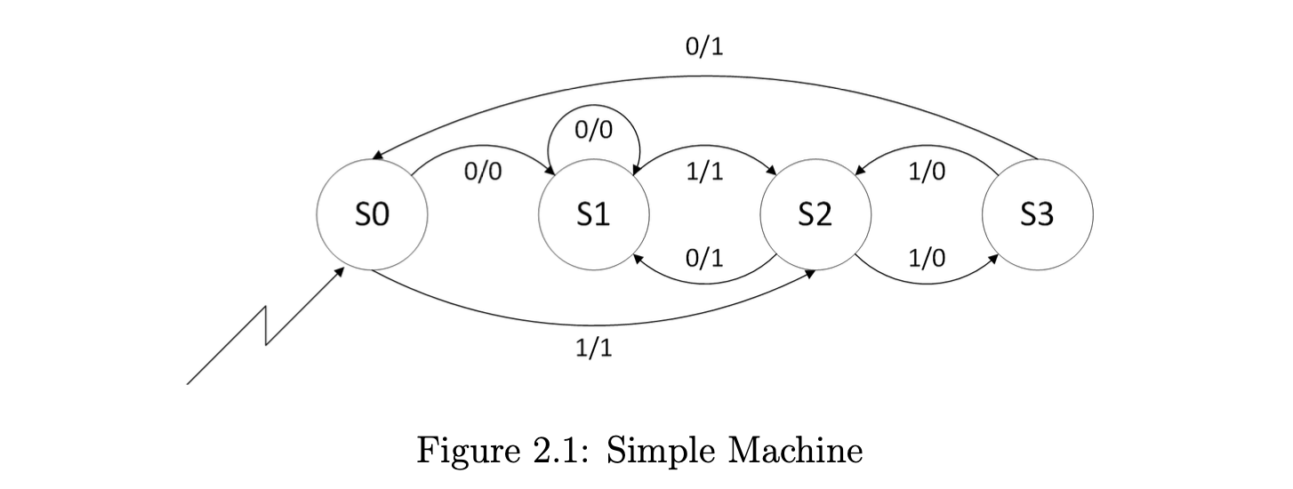 Solved Question 2. Implement the following state machine. | Chegg.com