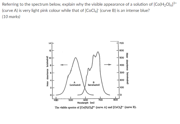 Solved Referring to the spectrum below, explain why the | Chegg.com