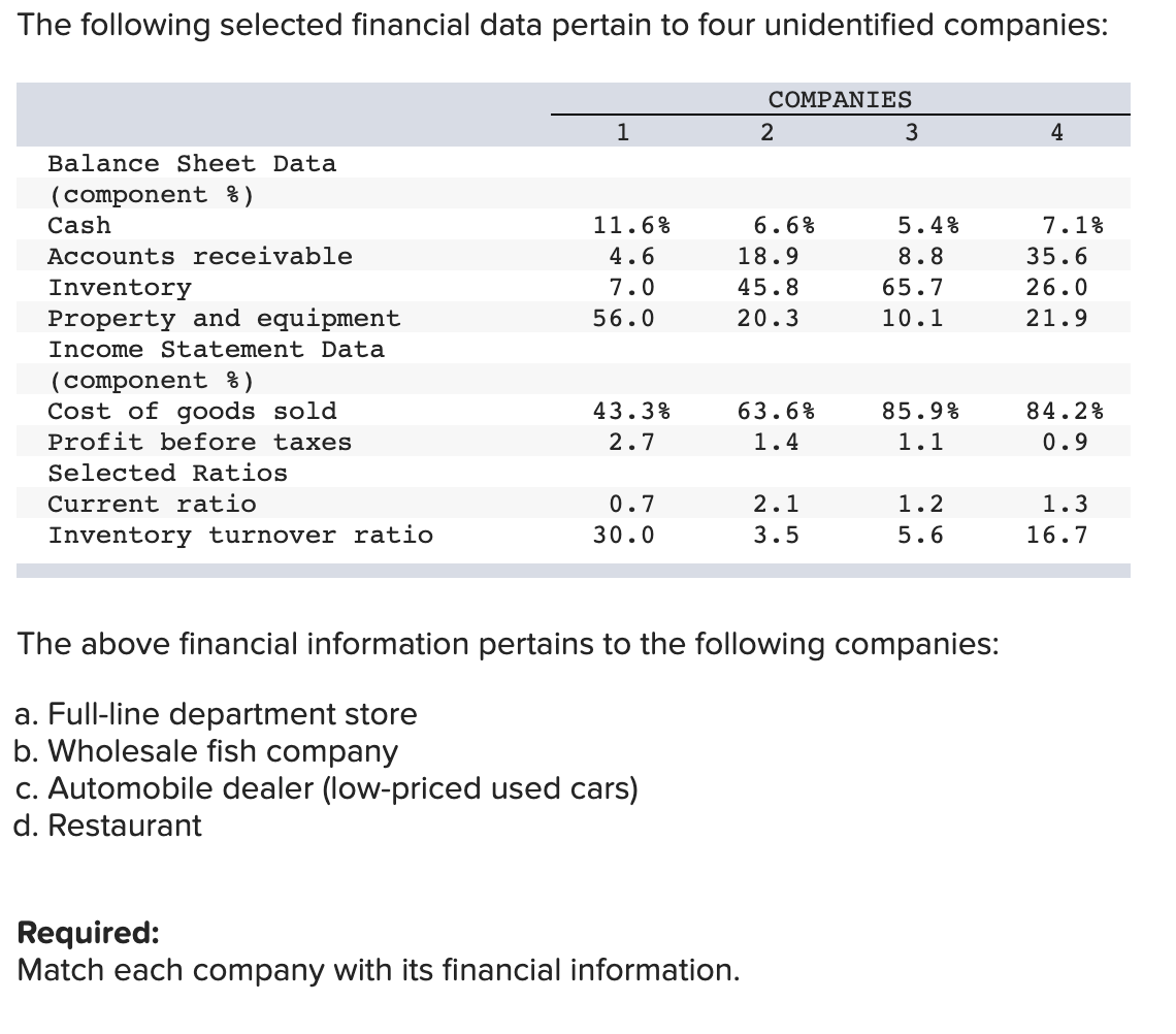 Solved The following selected financial data pertain to four | Chegg.com