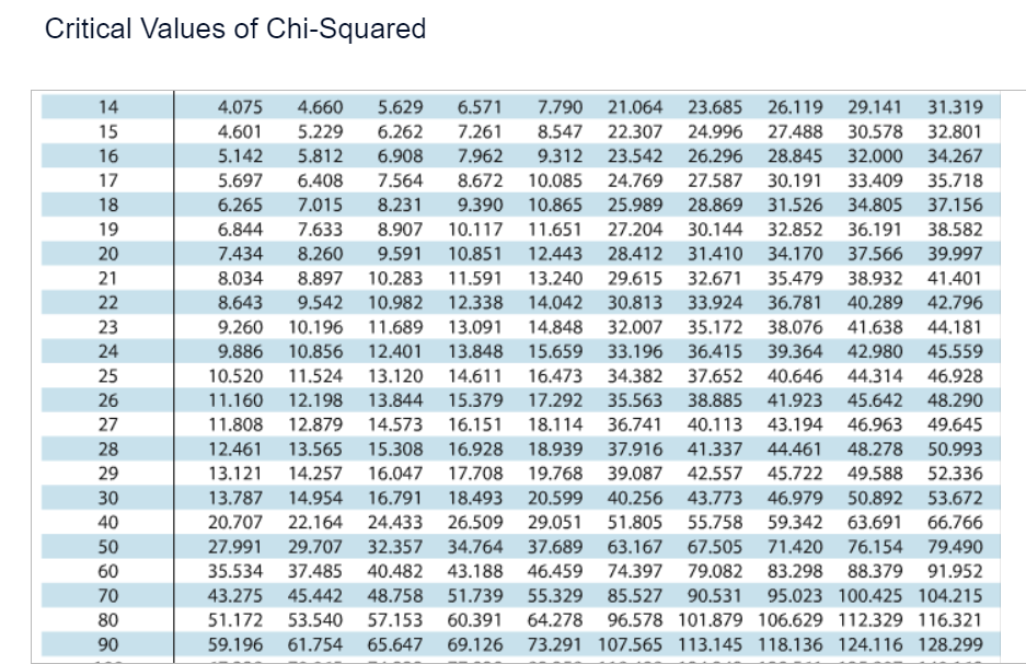 Solved ind the critical value(s) and rejection region(s) for | Chegg.com