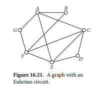 Solved ос F D E Figure 16.21. A graph with an Eulerian | Chegg.com