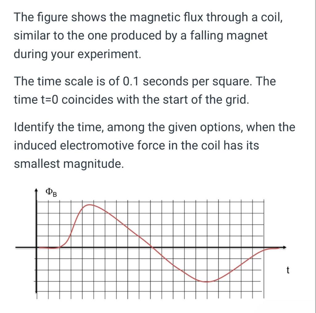 Solved The figure shows the magnetic flux through a coil, | Chegg.com