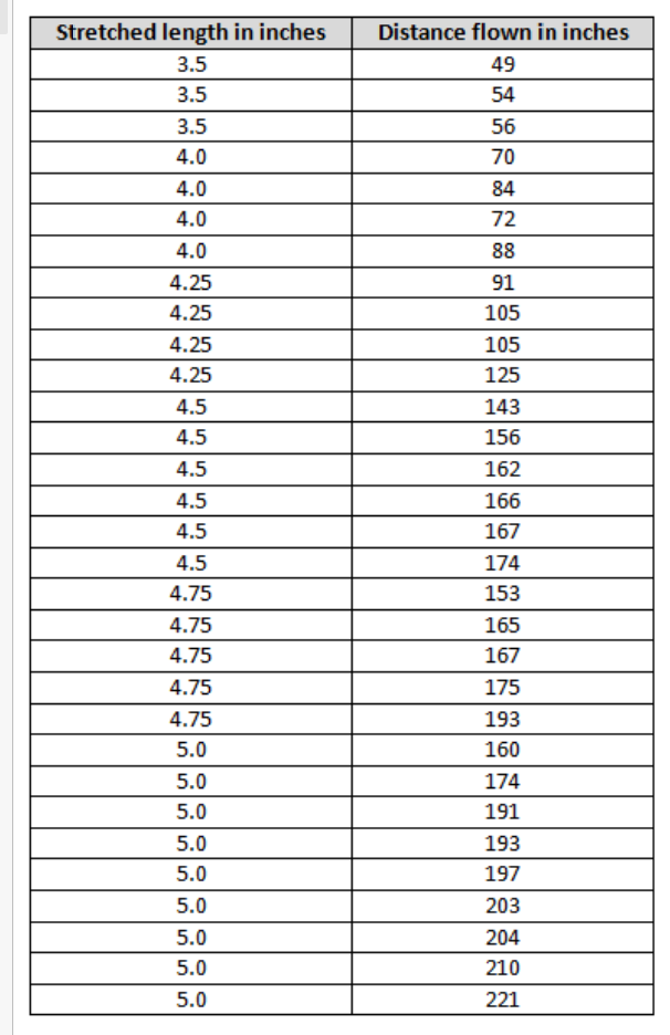 Solved Part A Using the data on hot and cold rubber bands, | Chegg.com