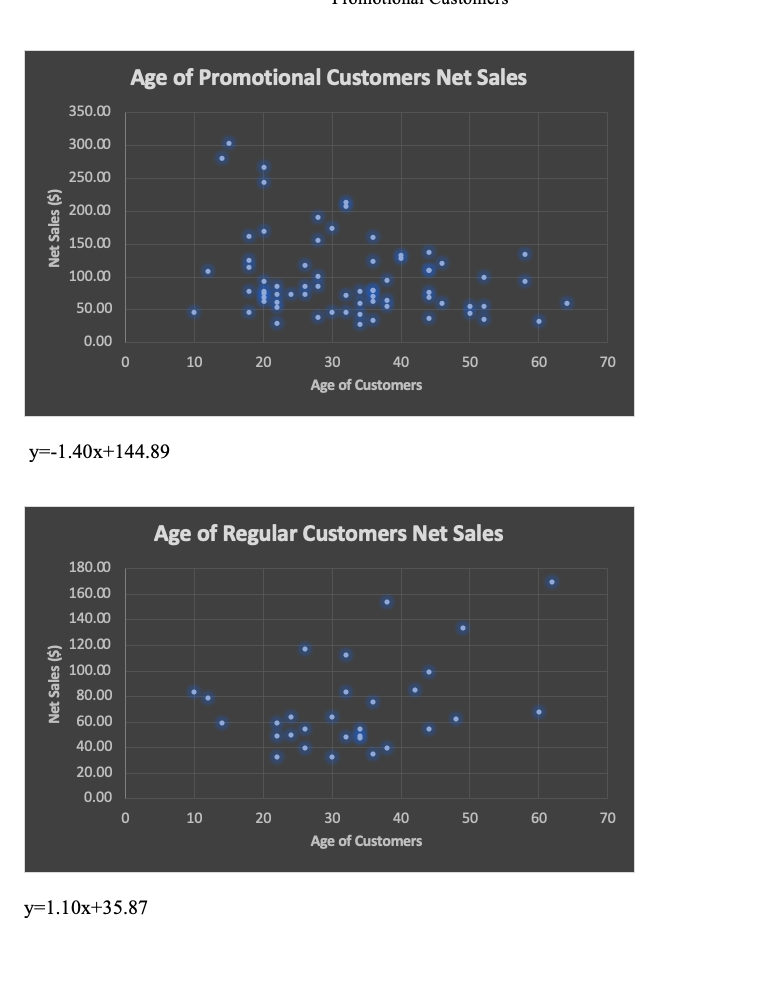 Solved Develop a scatterplot and explore the correlation | Chegg.com