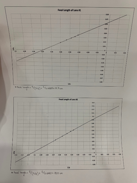 Solved CALCULATIONS Table 3: Data for determining the focal | Chegg.com
