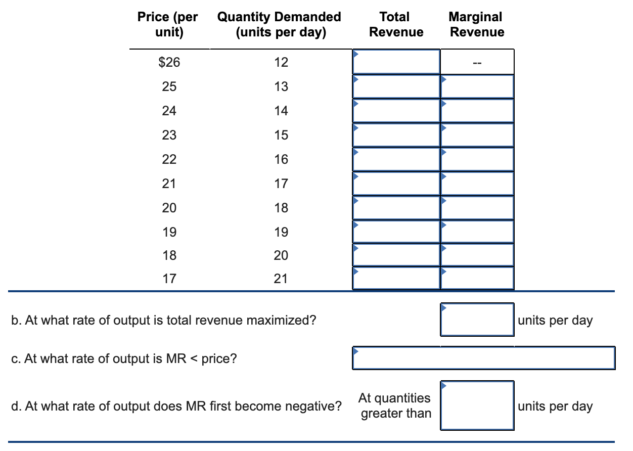 Solved Price (per unit) Quantity Demanded (units per day) | Chegg.com