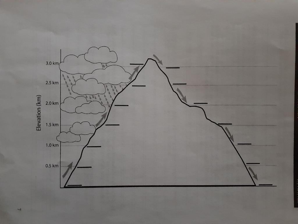 Solved GLOG1106 PHYSICAL GEOGRAPHY LABORATORY Elevation (km) | Chegg.com