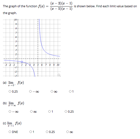 Solved The graph of the function f(x) (-2)(x - 1) is shown | Chegg.com