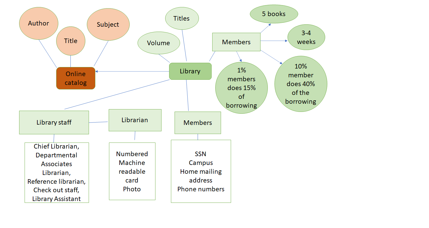 Solved Explain this relational schema in words with a | Chegg.com
