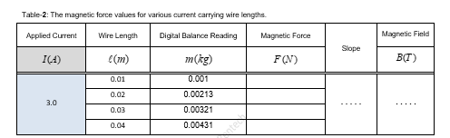 Solved Magnetic Field Table-1: The magnetic force on the | Chegg.com