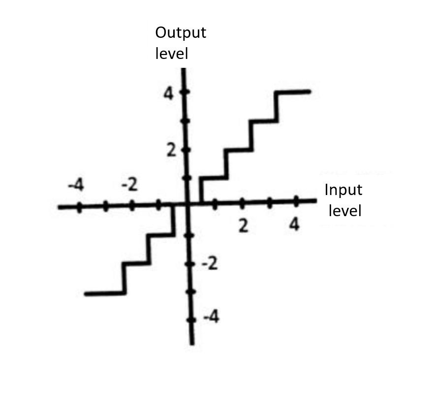 Solved Consider a uniform quantizer characterized by the | Chegg.com