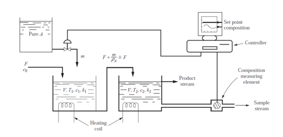 Conceptual process description: The block flow | Chegg.com