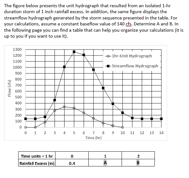 The figure below presents the unit hydrograph that | Chegg.com