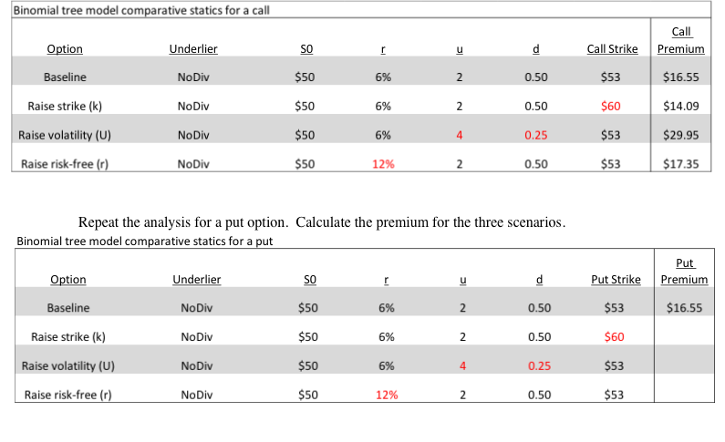 Solved \table[[Binomial tree model comparative statics for a | Chegg.com