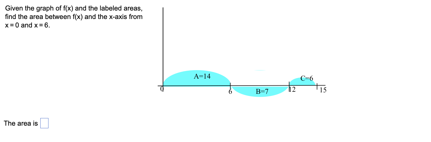 Solved Given the graph of f(x) and the labeled areas, find | Chegg.com