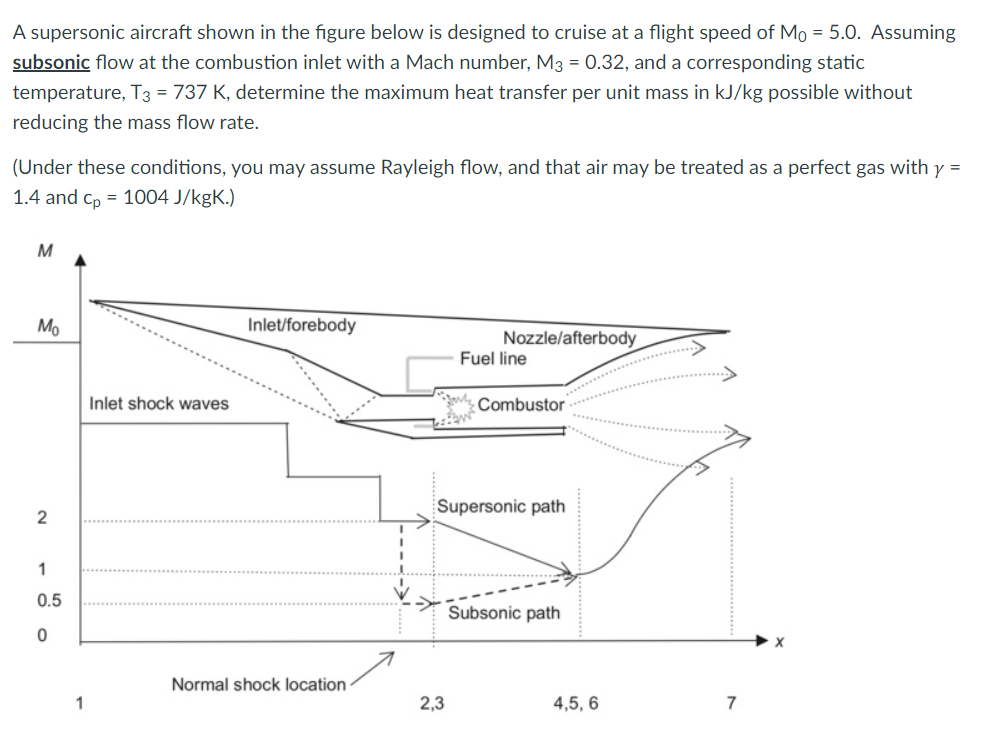 Solved A supersonic aircraft shown in the figure below is | Chegg.com