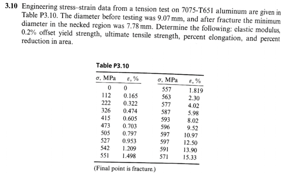 Solved 3.10 Engineering stress-strain data from a tension | Chegg.com