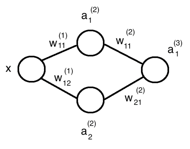 For The Neural Network Shown Above 1 How Many 