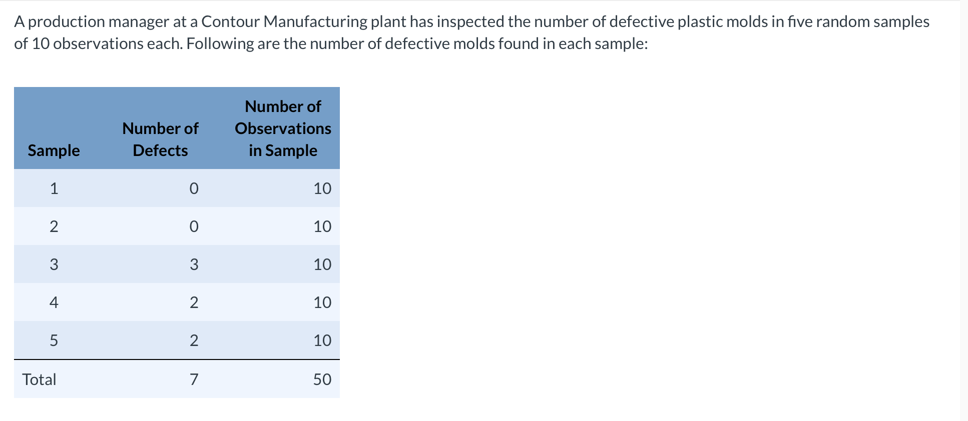 Solved A production manager at a Contour Manufacturing plant | Chegg.com