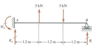 Solved Determine the reactions Ra, Rb and Ma for the propped | Chegg.com