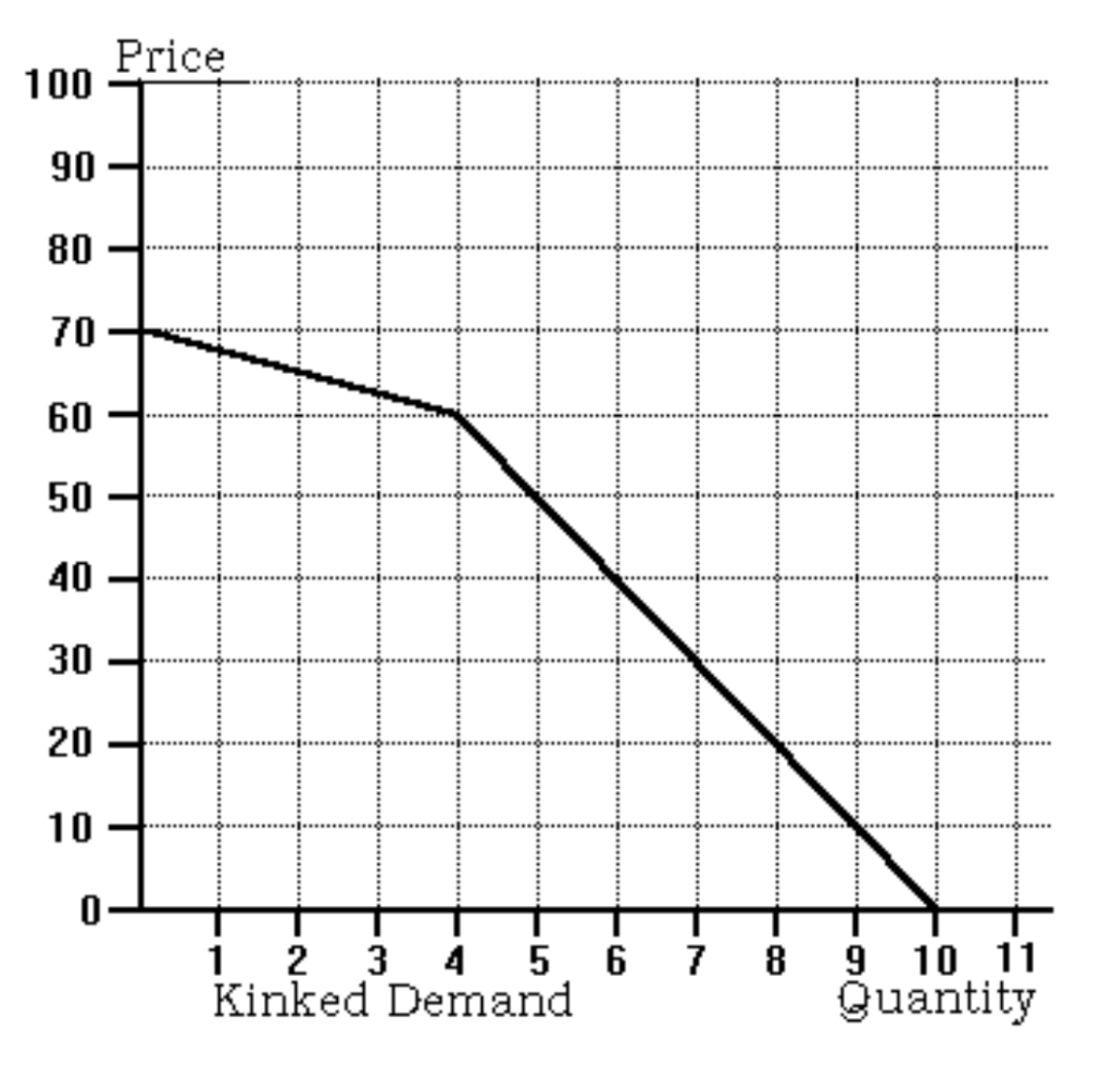 Solved Refer to the kinked demand graph. If an | Chegg.com