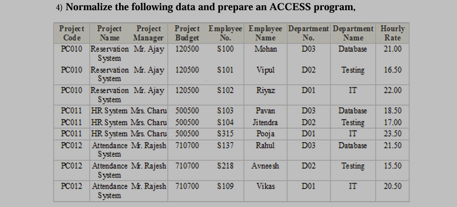 Solved Normalize the following data and prepare an ACCESS | Chegg.com
