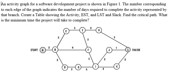 Solved An activity graph for a software development project | Chegg.com