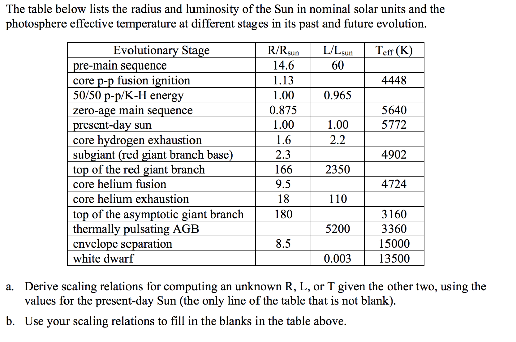 The table below lists the radius and luminosity of | Chegg.com