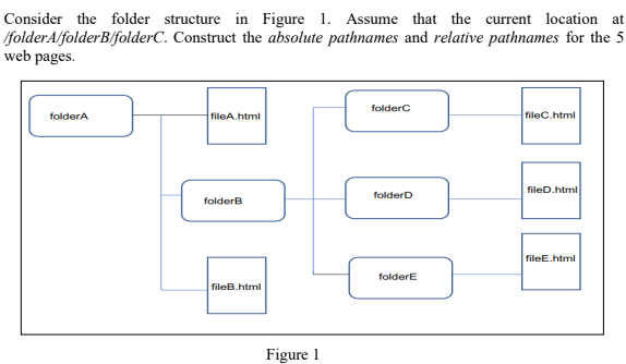Solved Consider the folder structure in Figure 1. Assume | Chegg.com