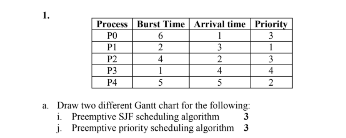 Solved 1. Process Burst Time Arrival time Priority PO 6 1 3 | Chegg.com