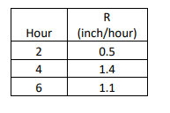 Solved Depth of direct runoff is 4.5 inches. Calculate total | Chegg.com