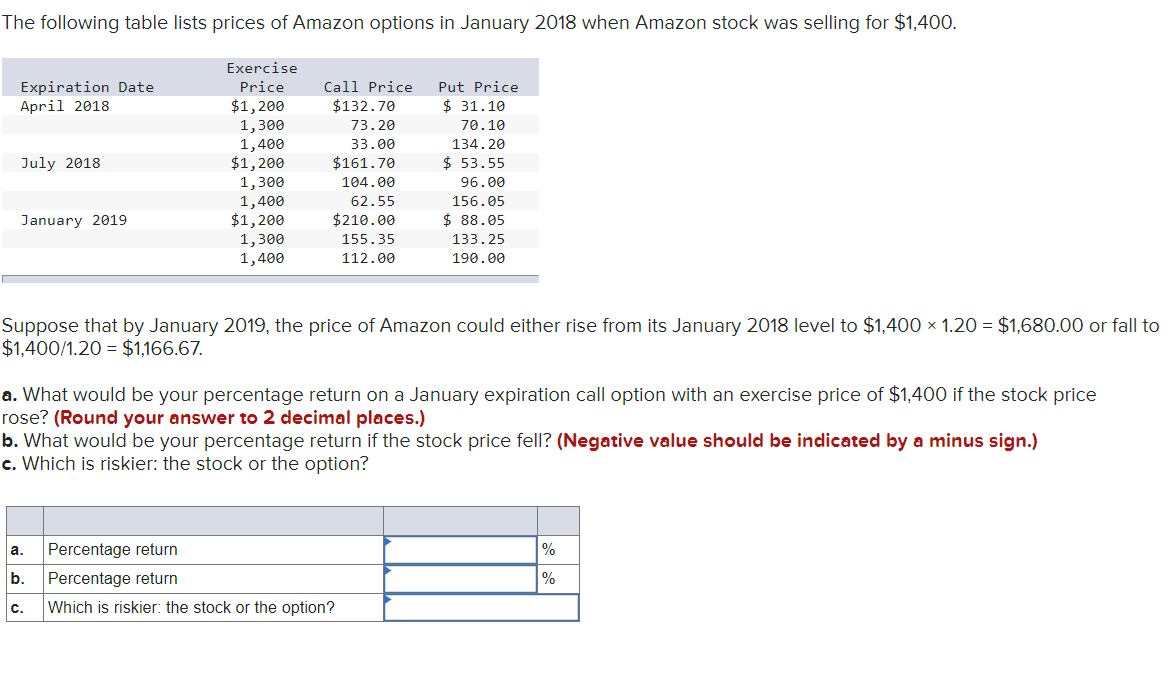 Solved The following table lists prices of Amazon options in | Chegg.com