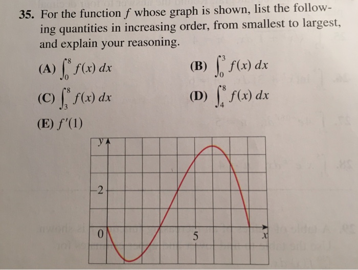 Solved For The Function F Whose Graph Is Shown List The 