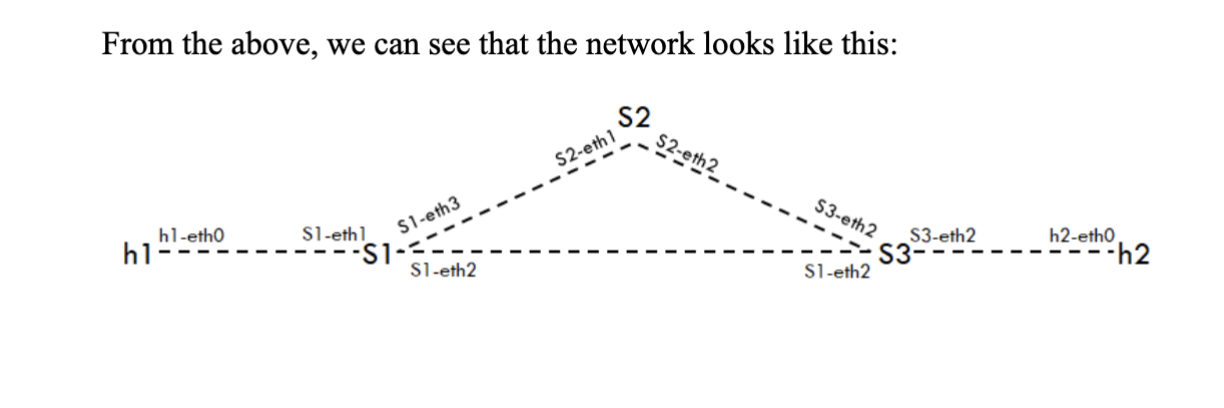 Solved Software Defined Networks Write a program to create | Chegg.com